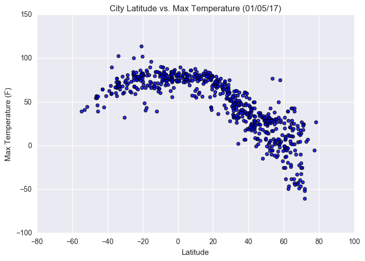 Temperature Dashboard Temperature Dashboard