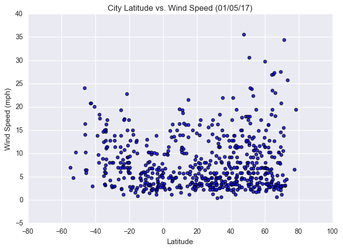 Weather Analysis Dashboard